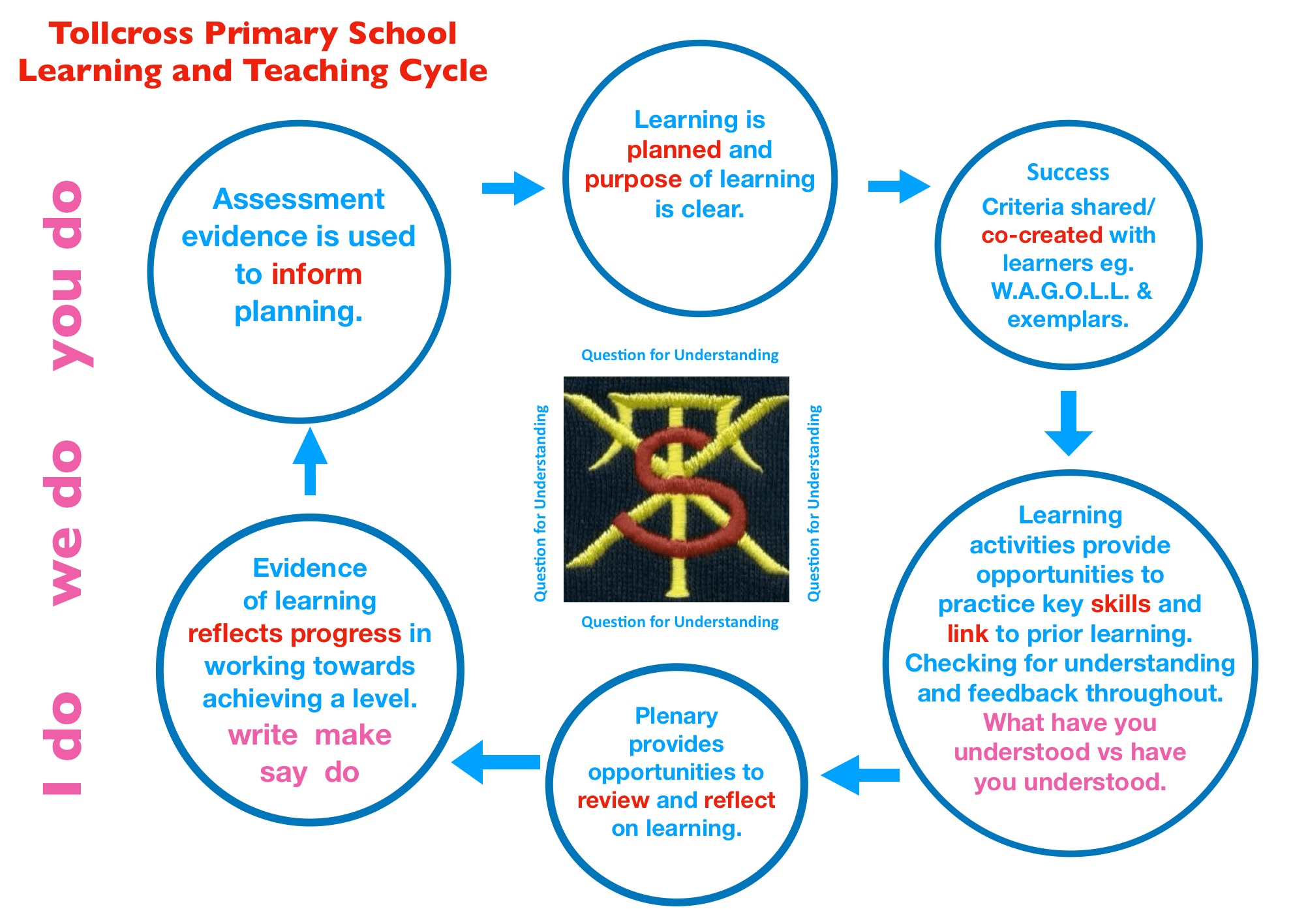 Teaching and Learning Cycle | Tollcross Primary School